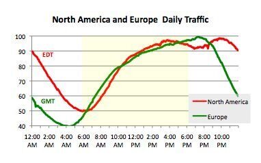 Why Your Internet Slows Down At Night and How To Fix It